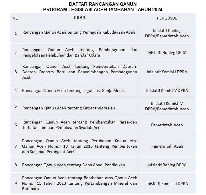 DPRA dan Pemerintah Aceh sepakati Prolega 2024