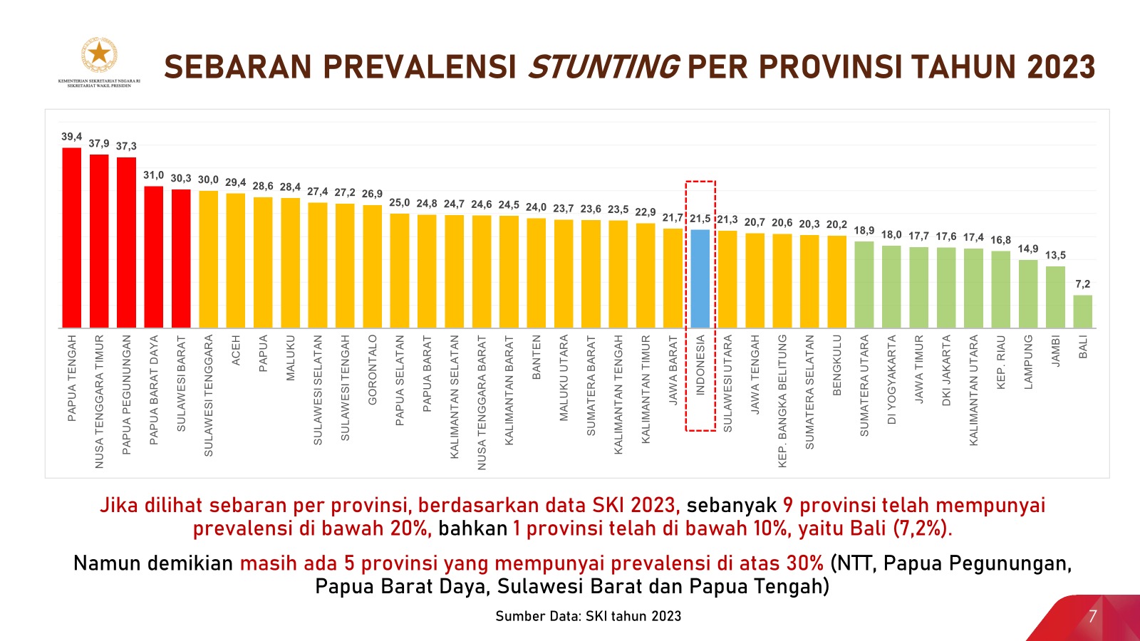 Survei SKI: Angka Stunting Aceh Terus Menurun